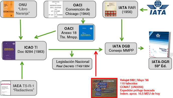 NOVEDADES 2018 | IATA-DGR 59 ed. | DGM